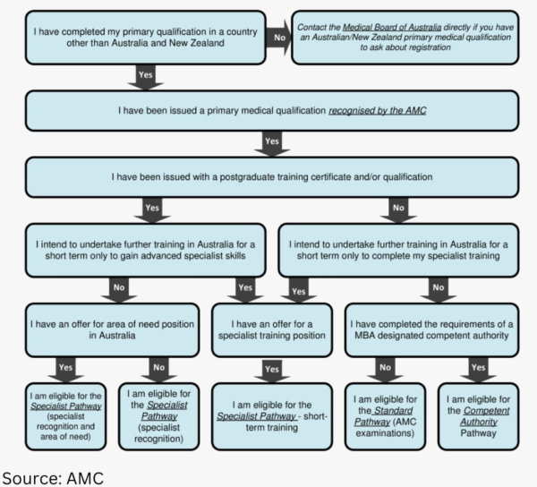 AMC Exam Dates: Schedule & Timetable in Australia